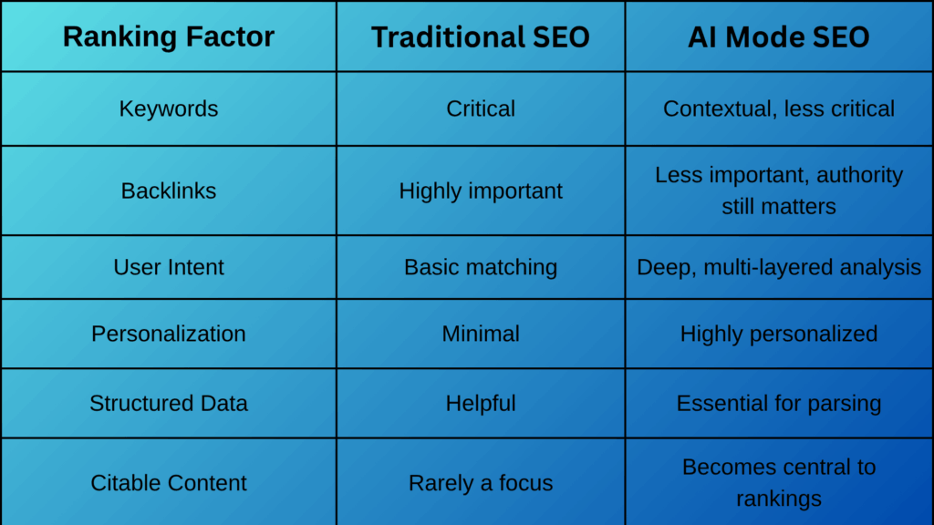 Zero-Click SEO: AI Mode Rankings Guide 2026